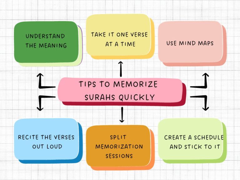 How To Memorize Quran Surah Fast ? | Complete Guide